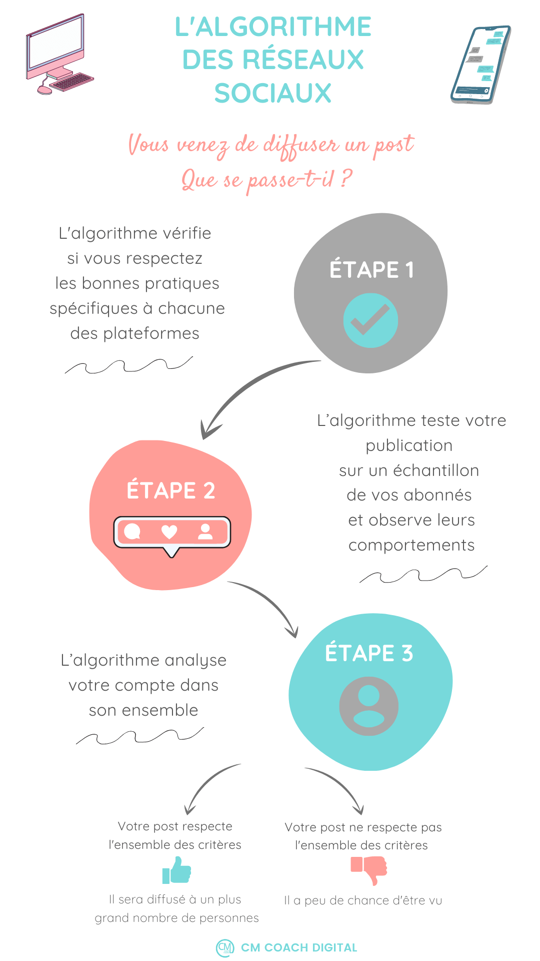 Comment fonctionnent les algorithmes sur les réseaux sociaux